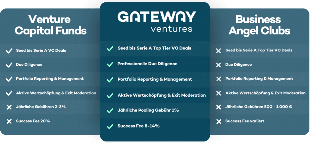Investoren Fees - Gateway Ventures