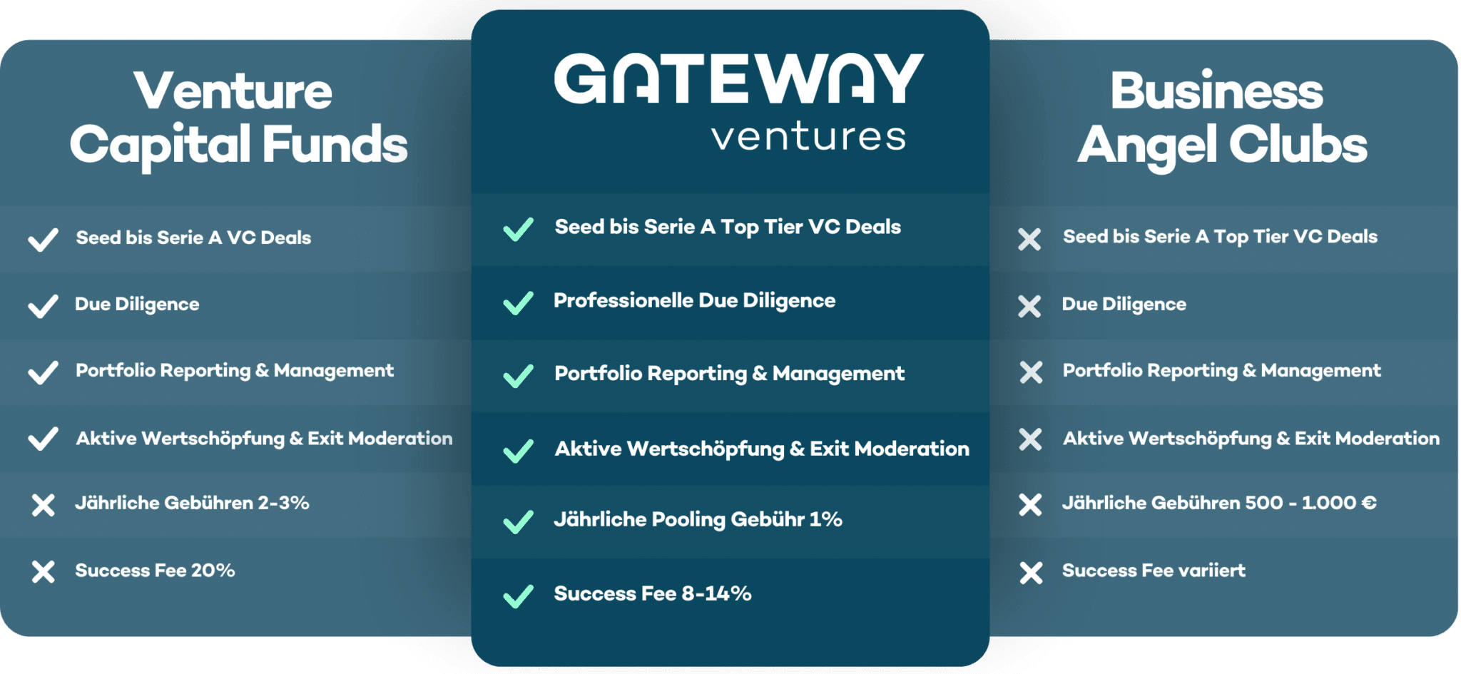 Investoren Fees - Gateway Ventures